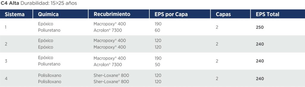 ISO - 12944 - México - Sherwin-Williams Protective & Marine Coatings ...