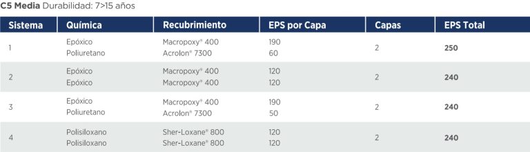 ISO - 12944 - México - Sherwin-Williams Protective & Marine Coatings | LATAM